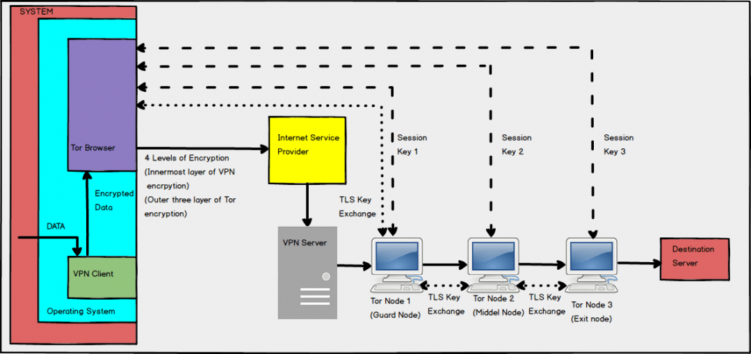 How Tor Provides Better Anonymity Compared to Traditional VPN Services ...