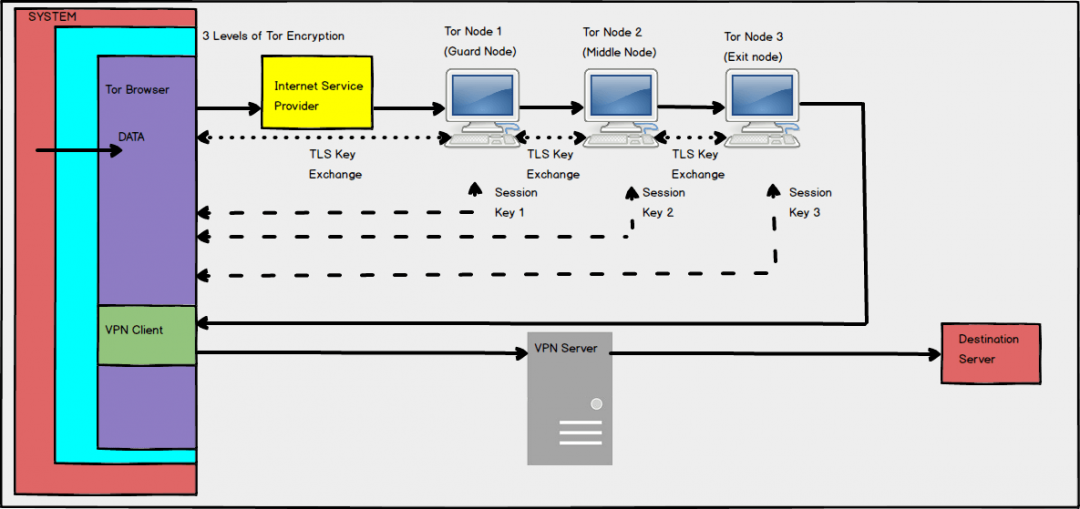 How Tor Provides Better Anonymity Compared to Traditional VPN Services ...